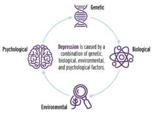 Is Mental Illness Genetic? | Decode your DNA and learn about your risks!