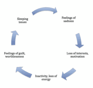 Is Depression Genetic? | Decode your DNA and learn about your risks!