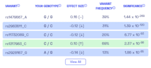 Is Hyperthyroidism Genetic? | Decode your DNA and learn your risks!