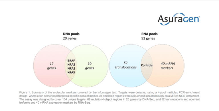 Genetic Testing for Thyroid Cancer - Assessing the Risks to Take Action?