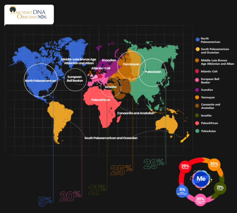 Ancient DNA Origins review - 7 facts to know [AUGUST 2023]