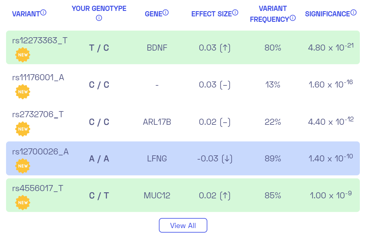Is stool frequency genetic? | Decode your DNA and learn your risks!